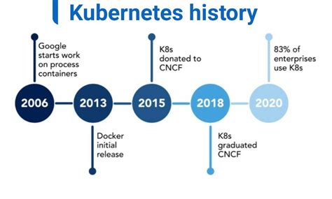 Sajli Perween On Linkedin Kubernetes Orchestration