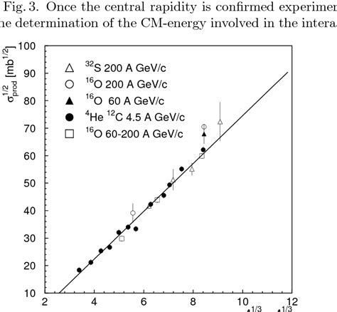 Root Of The Inelastic Reaction Cross Section √ σ As Function Of