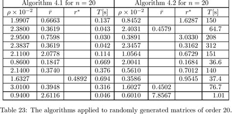 The Algorithms Applied To Randomly Generated Matrices Of Order 10 Download Table