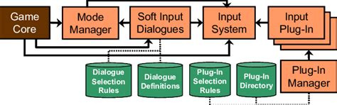 High Level Overview Of The Input System Architecture Arrows Indicate Download Scientific