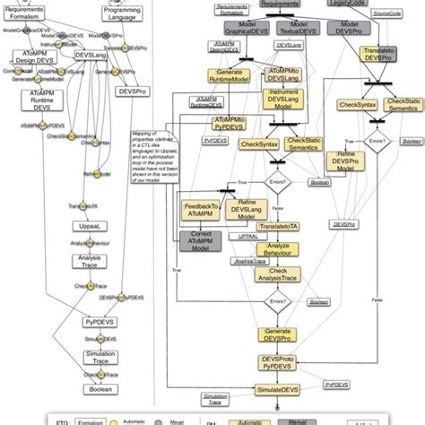 A Formalism Transformation Graph And Process Model Ftgpm For Devs Download Scientific