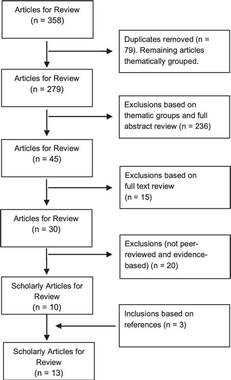 Figure 1 From Use Of Plain Language Guidelines To Promote Health