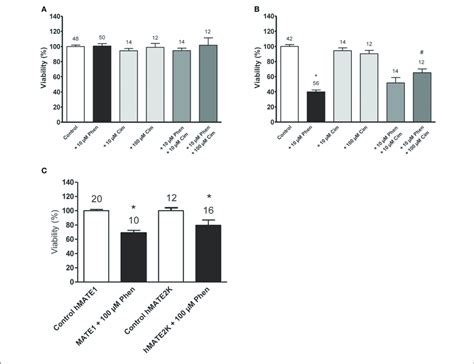 Cell Viability EC Determined By MTT Assay For Cells Incubated