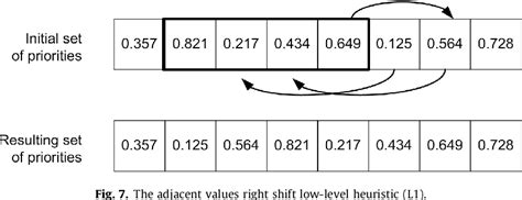 Figure 7 From A Particle Swarm Optimization Based Hyper Heuristic