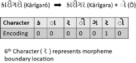 System Architecture For The Morpheme Segmentation And Grammatical Download Scientific Diagram