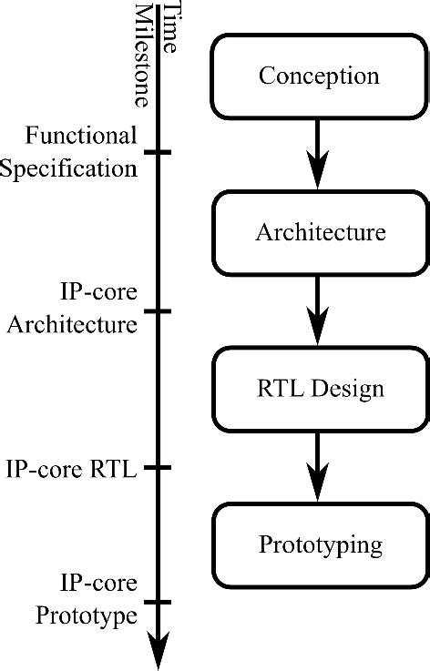 Life Cycle Of IpPROCESS The Process Steps Are Described Below Download Scientific Diagram