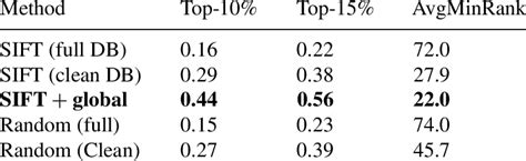 Sift Global Shape Similarity Results Download Table