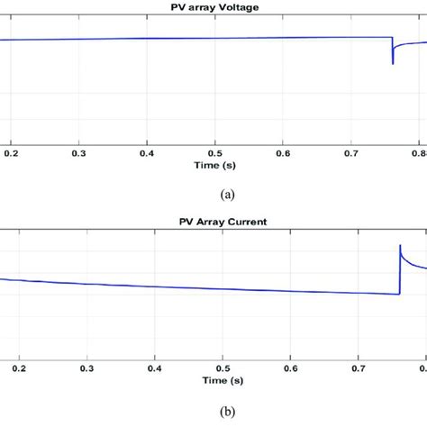 A Output Voltage From The PV Panels B Output Current From PV Panels Download Scientific