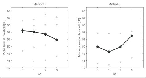 Spatial Selectivity Profiles For Subject Ab1 As Calculated With Methods Download Scientific