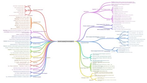 Natural Language Processingnlp Coggle Diagram