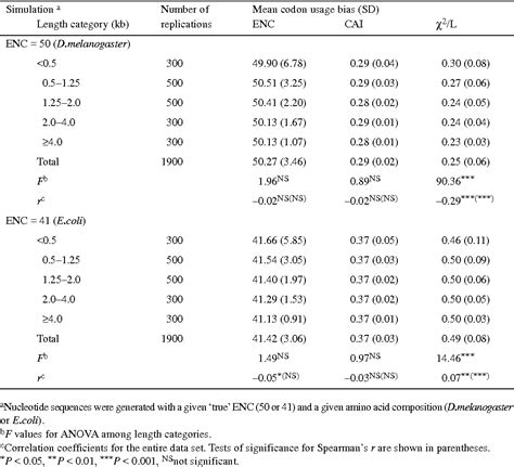 Table 1 From Gene Length And Codon Usage Bias In Drosophila