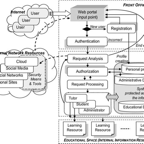 Architecture Of Combined E Learning Environment Download Scientific Diagram
