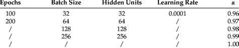 Hyperparameter Settings For Experiments Download Scientific Diagram