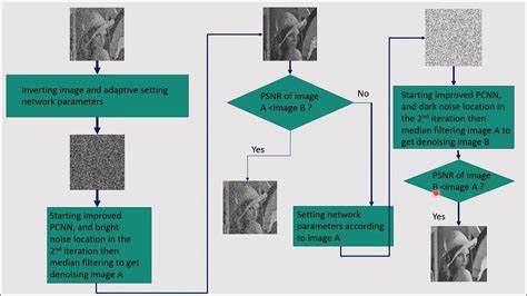 Salt And Pepper Noise Filtering Using Pcnn Youtube