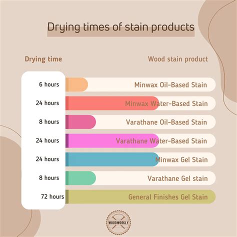 How Long To Let Stain Dry Before Polyurethane 2026