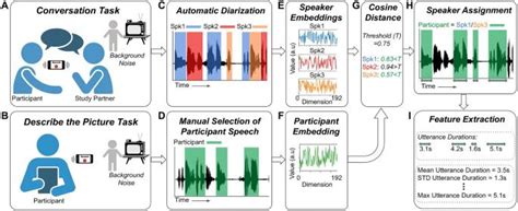 Redenlab On Linkedin Automatic Speaker Diarization For Natural
