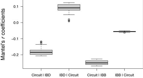 Figure S5 The Relative Mantel R Coefficients Estimated By Partial