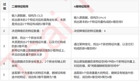 机器学习sklearn 特征工程十六 特征降维七降维算法PCA和SVD二PCA与SVD 秋华 博客园