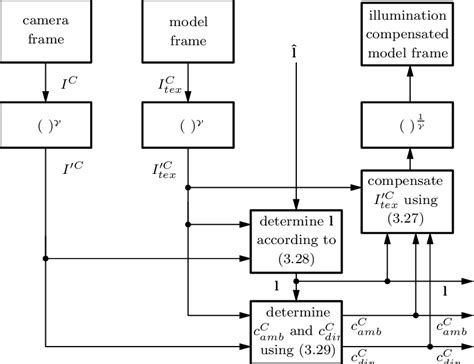13 Illumination Estimation And Compensation Scheme Download