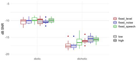 Comparing Digits In Noise Test Implementations On Various Platforms With Normal Hearing