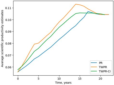 publications free full text the scientific productivity of