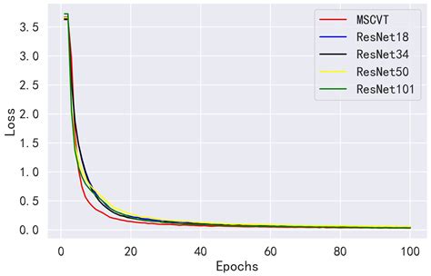 Crop Disease Identification By Fusing Multiscale Convolution And Vision Transformer