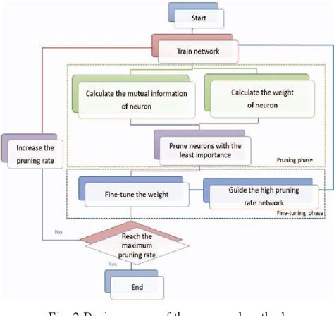 Figure 2 From A Pruning Method For Echo State Network Based On Neuron Importance And Iterative
