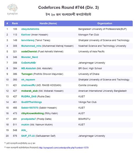 সিন্যাপ্স Codeforces Round 744 Div 3 এ টপ ২০ জন