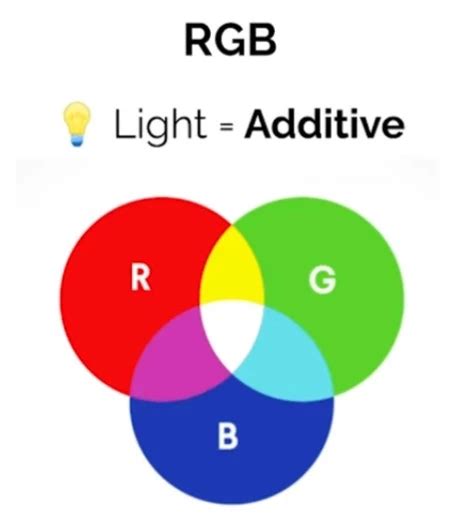 Cmyk Vs Rgb Colour Whats The Difference Winged Canvas Blog