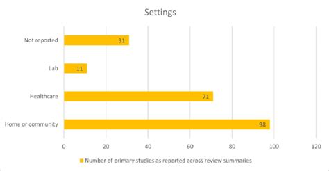 Settings For Delivery Of Physical Activity Interventions A Bar Chart Download Scientific