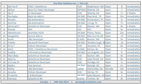 Amulya Perikala On Linkedin Sfdc Sfdcdeveloper Sfdcadmin Salesforce Salesforceadmin