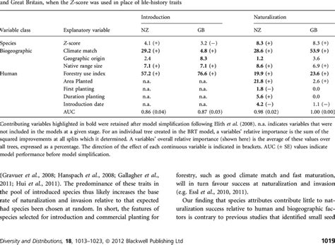 Results Of Boosted Regression Tree Brt Models At The Introduction And