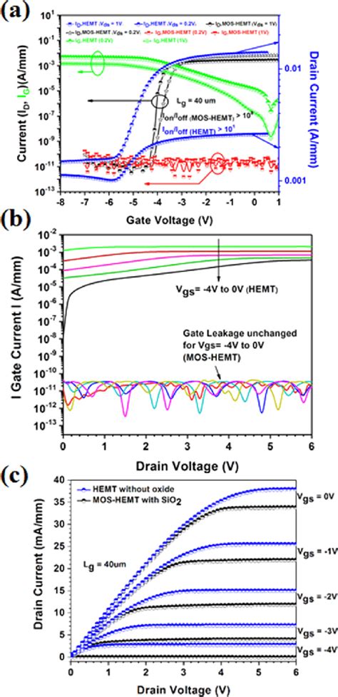 Color Online Comparative DC Characteristic Curves Between HEMT And Download Scientific