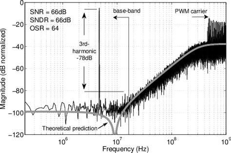 transistor level simulation result of the output spectrum of the design