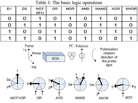 Schematics Of The Logic Operations Based On NPR In An SOA In The Six Download Scientific