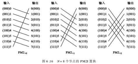 【计算机体系结构】计算机体系结构6 并行处理技术1 Simd并行计算机、算法和互联网络简述simd系统的互连网络设计 Csdn博客