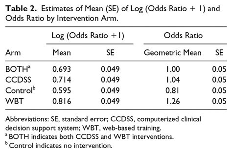 Estimates Of Mean Se Of Log Odds Ratio 1 And Odds Ratio By