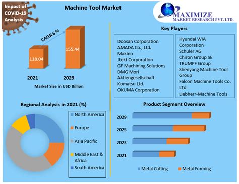 Machine Tool Market Global Industry Analysis And Forecast 2021 2029
