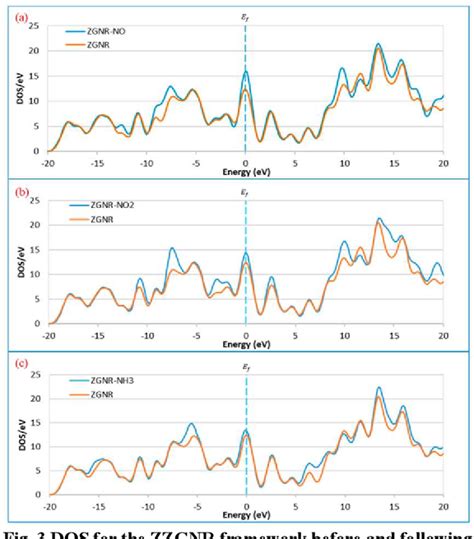 Figure 1 From Graphene Nanoribbon Based Zigzag Simulated Output Of A Gas Sensor Semantic Scholar