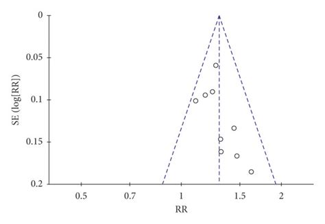 Funnel Plot Of Publication Bias Download Scientific Diagram