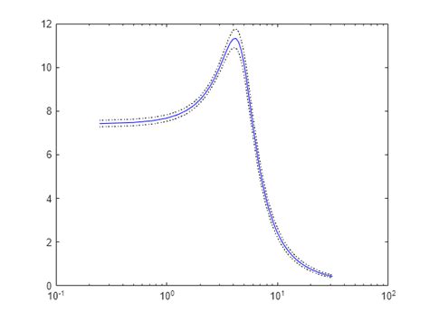 Bode Bode Frequency Response Of Dynamic System Matlab