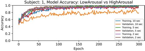 Accuracies For Low Arousal Vs High Arousal Classification Using Download Scientific Diagram