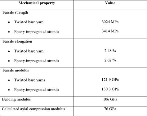 Table 1 From How To Reveal Subsurface Defects In Kevlar® Composite Materials After An Impact