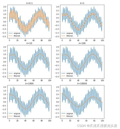 Hp滤波hodrick Prescott Filter Java 实现 Csdn博客