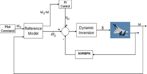 2 Adaptive Flight Control Architecture Download Scientific Diagram