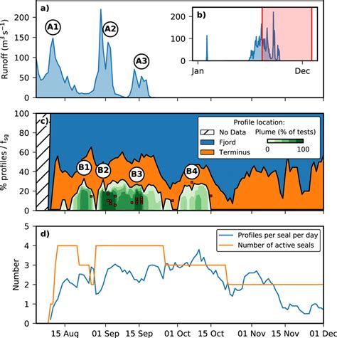 Temporal Variation In Modelled Surface Runoff And Seal Collected Download Scientific Diagram