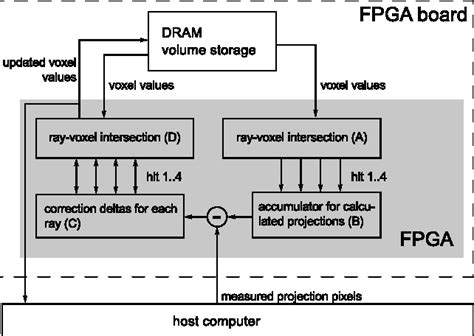 Figure 2 From Biomedical Image Processing And Reconstruction With Dataflow Computing On Fpgas