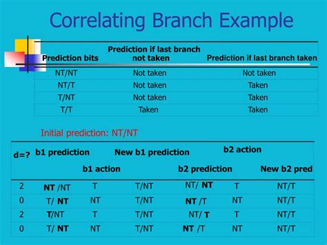 Ppt Lecture 21 Instruction Level Parallelism Branch Prediction