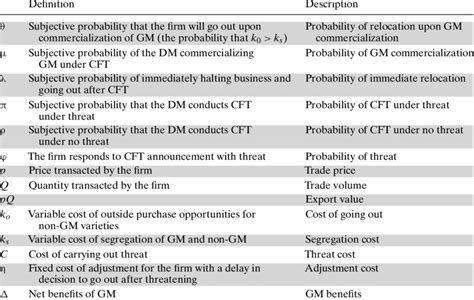 Definition Of Variables And Parameters Download Table