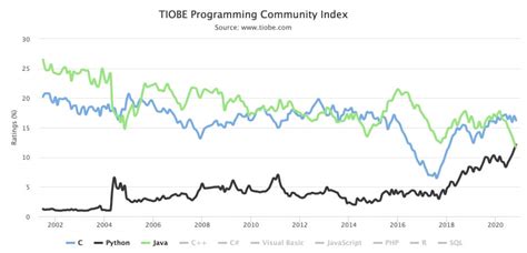 编程语言排行榜：python 排名第二，首次领先于 Java Linuxstory